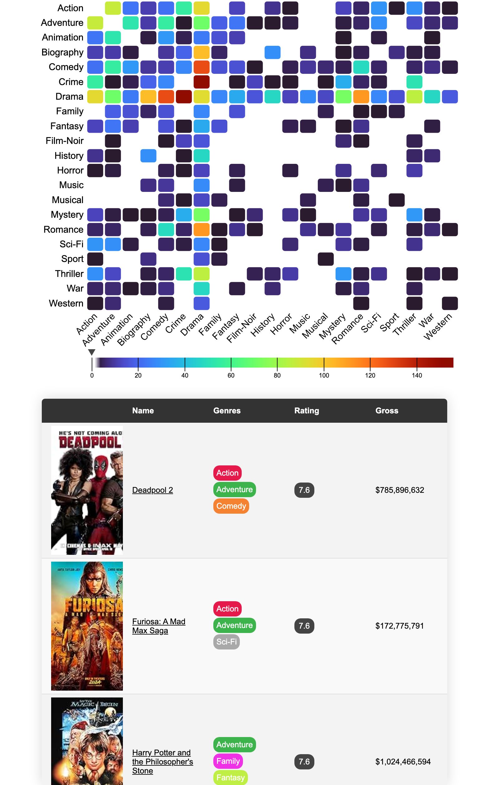 IMDb Top 1000 with Heat Map | PlotAPI Docs