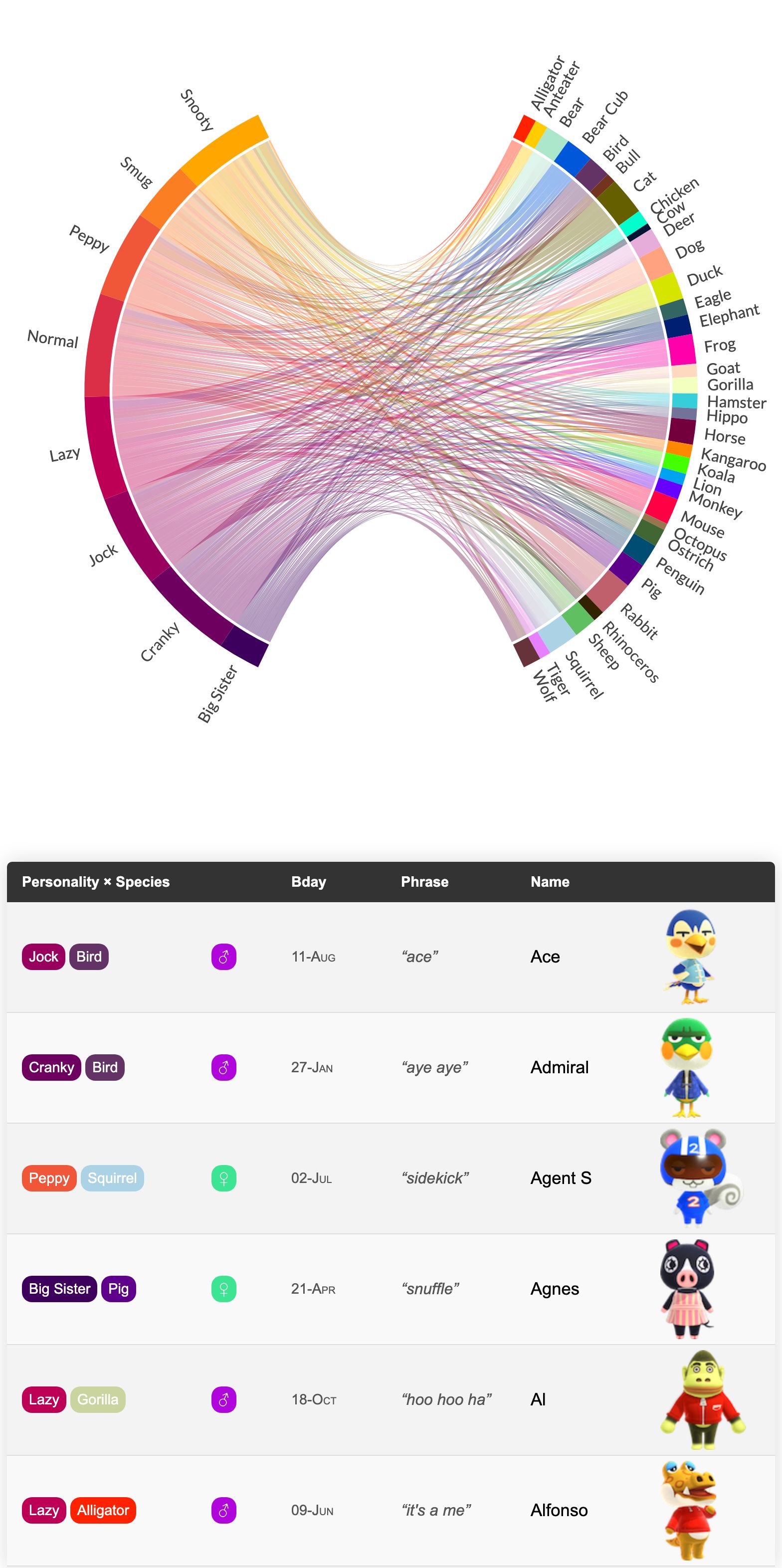 Animal Crossing Villager Species and Personality | PlotAPI Docs