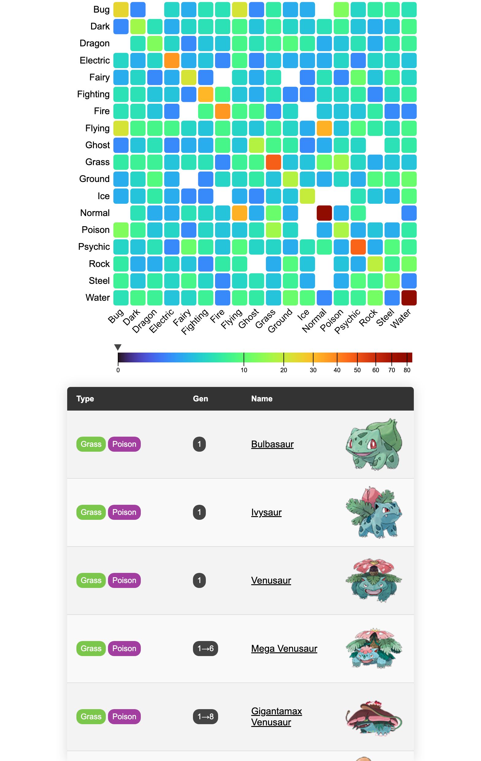 Pokemon Types with Heat Map | PlotAPI Docs