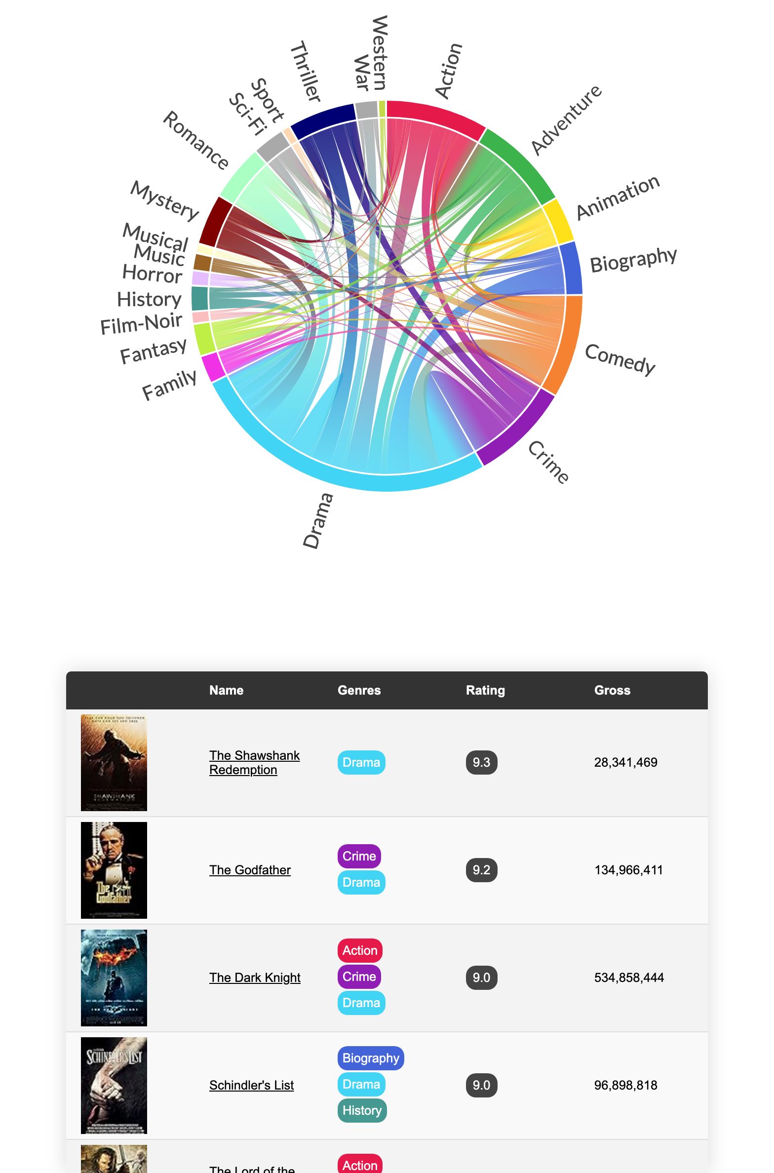 IMDb Top 1000 with Chord | PlotAPI Docs