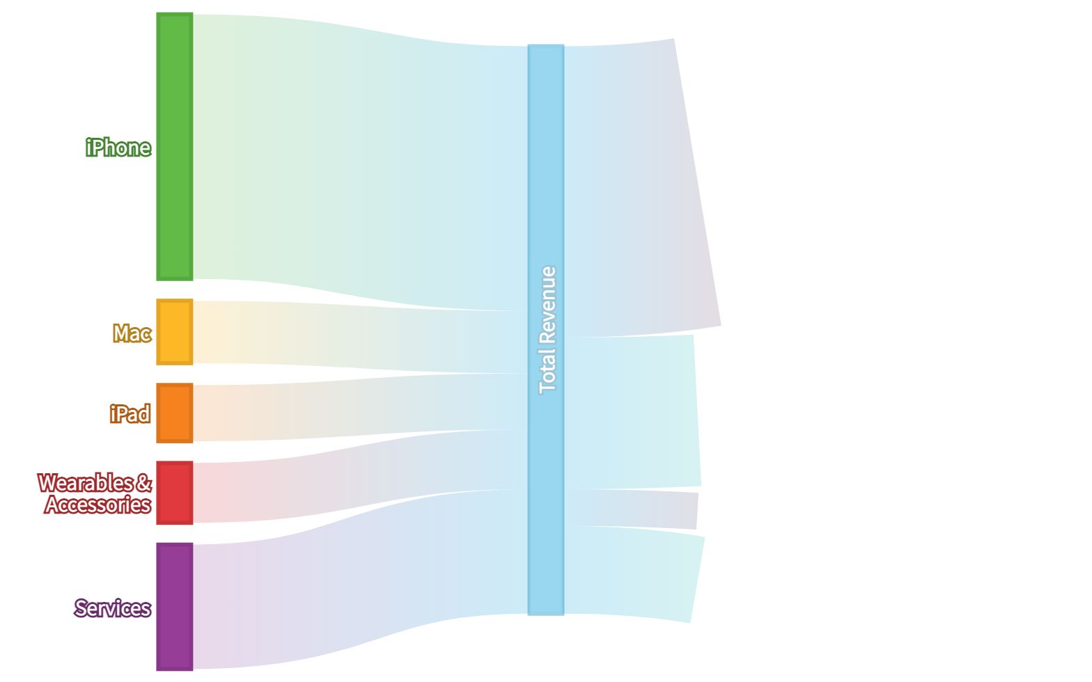 Apple 2021 Q4 Results with Sankey | PlotAPI Docs