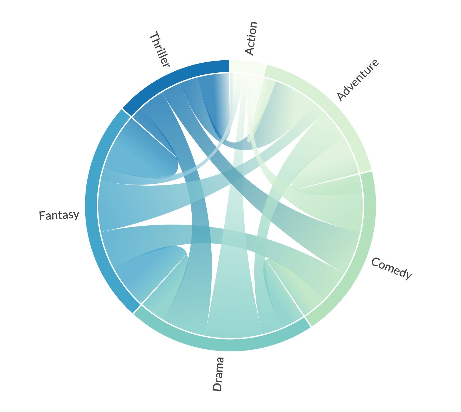 Asymmetric relationships | PlotAPI Docs