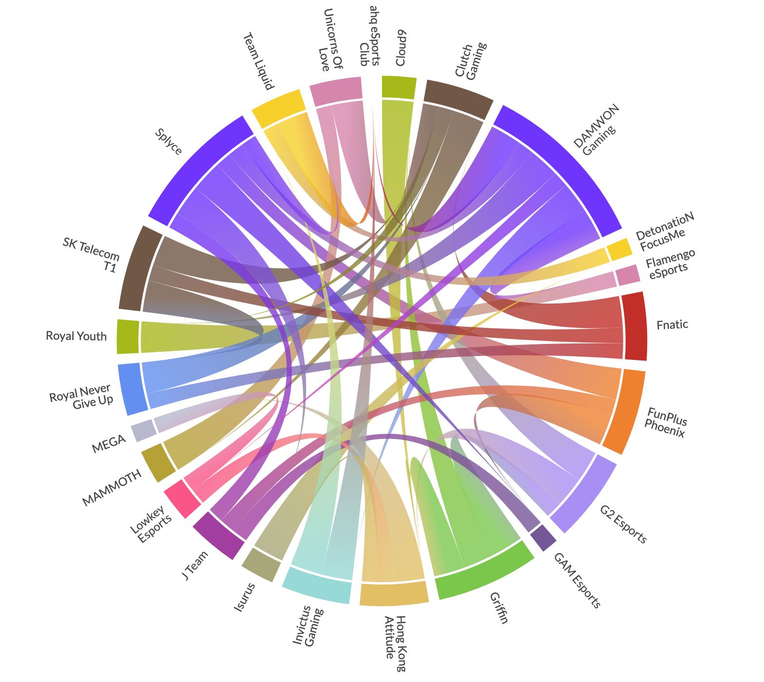 League of Legends World Championship | PlotAPI Docs