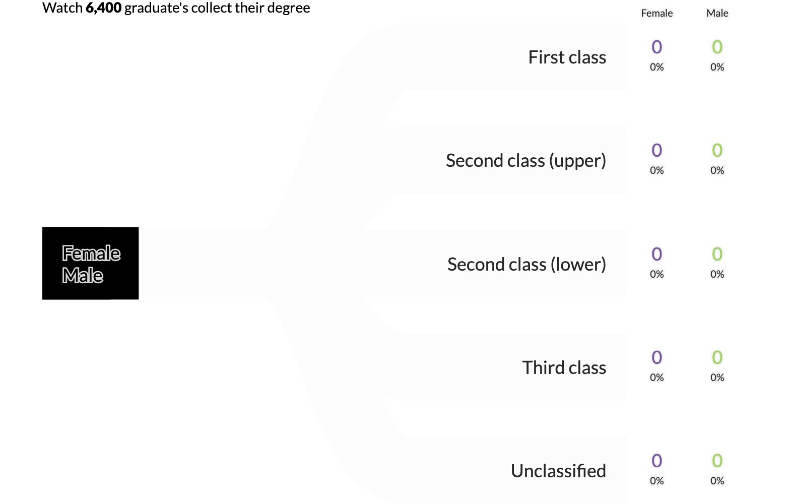 Degree Classification by Graduate Gender with Terminus | PlotAPI Docs