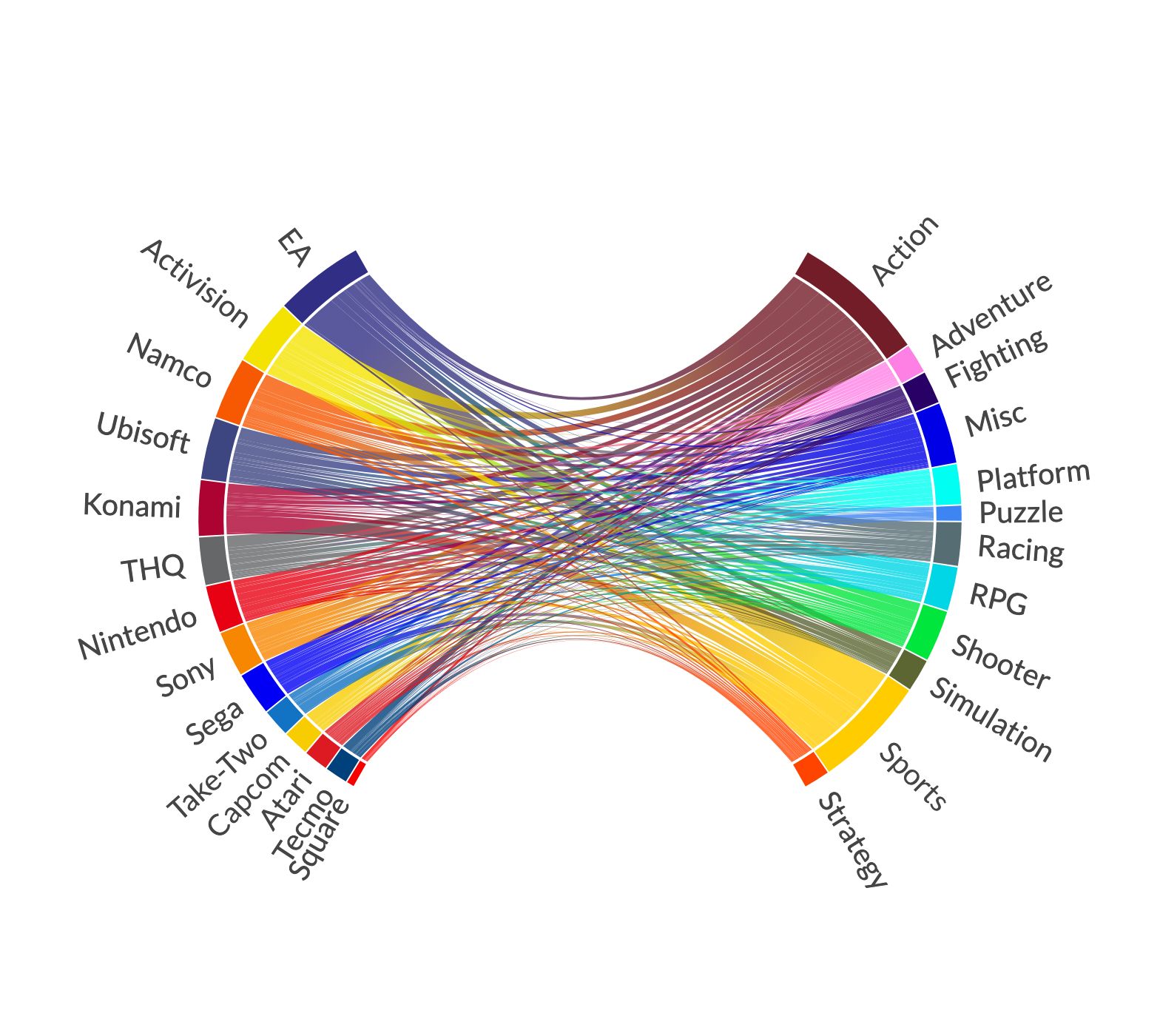 Video Game Publishers and Genres with SplitChord | PlotAPI Docs