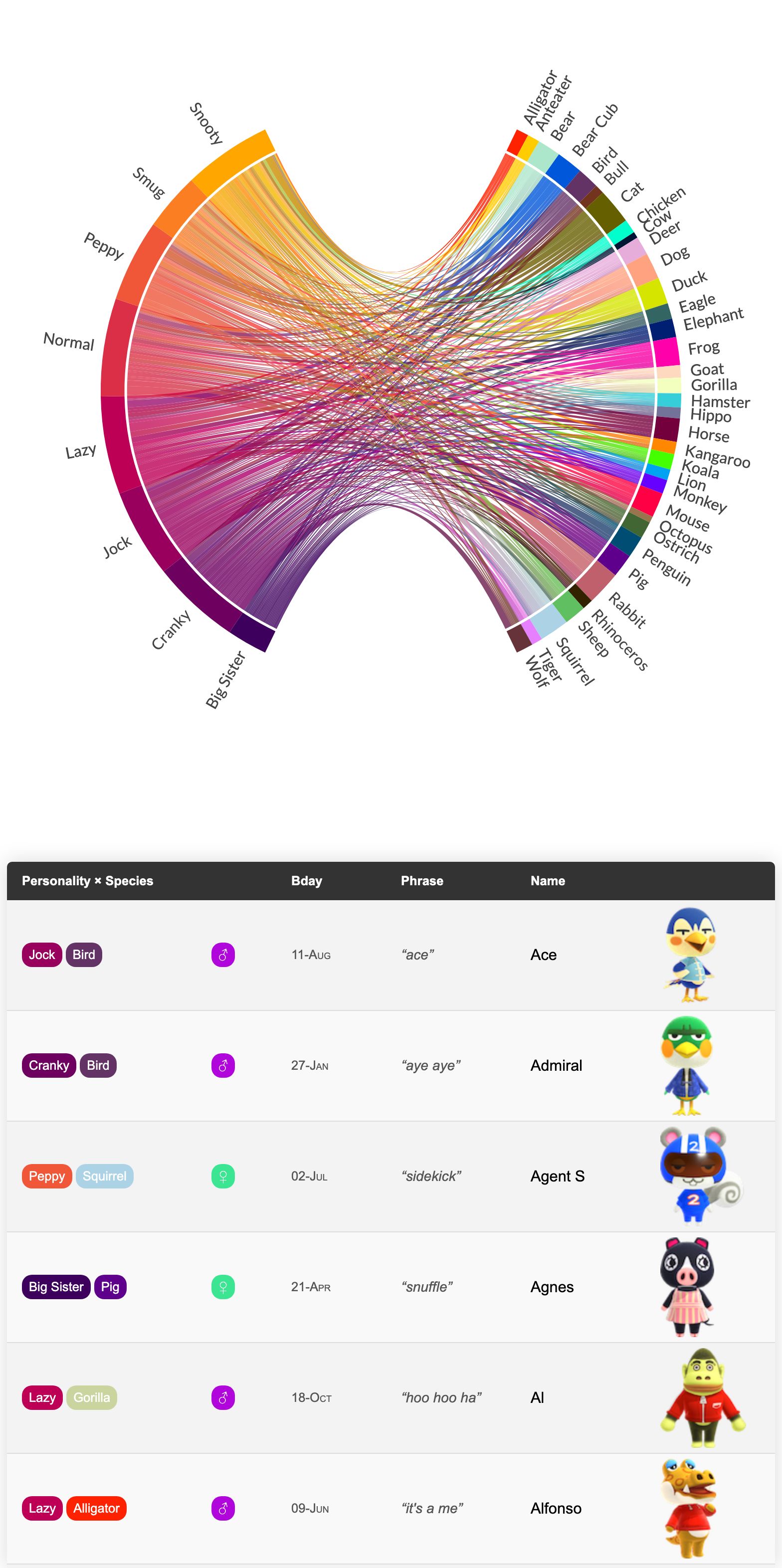 Animal Crossing Villager Species and Personality | PlotAPI Docs