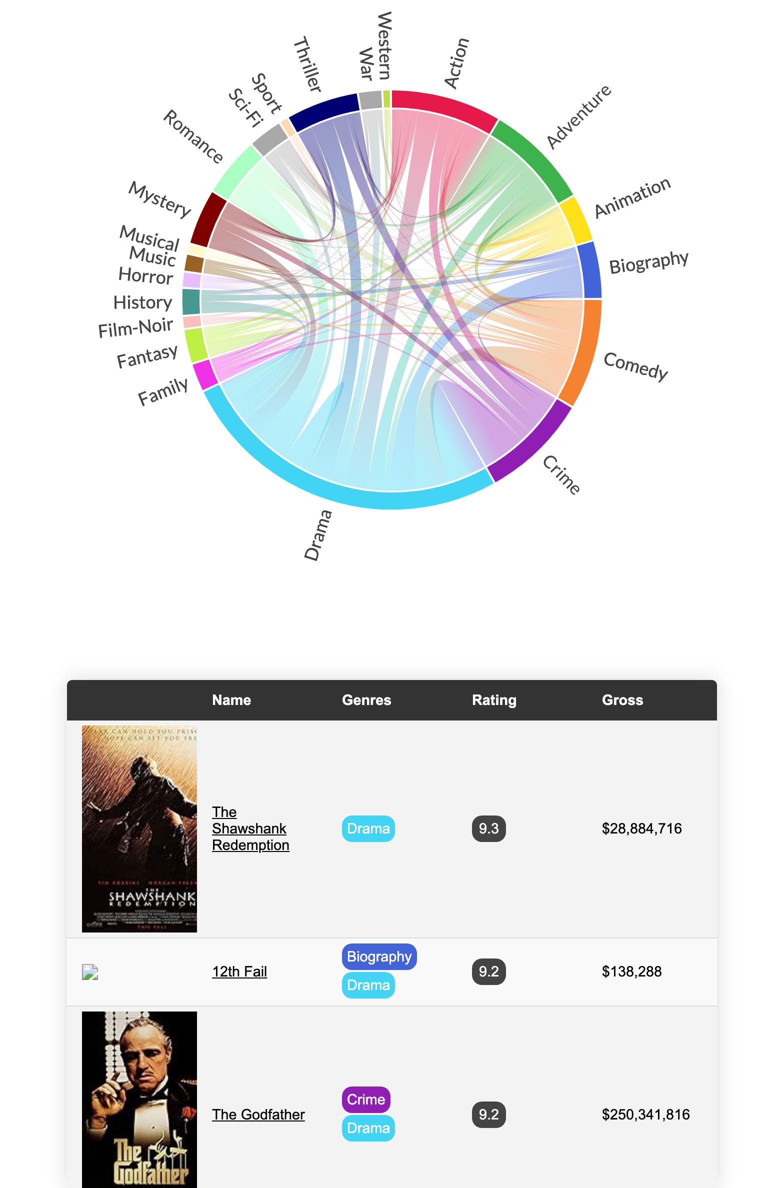IMDb Top 1000 with Chord | PlotAPI Docs