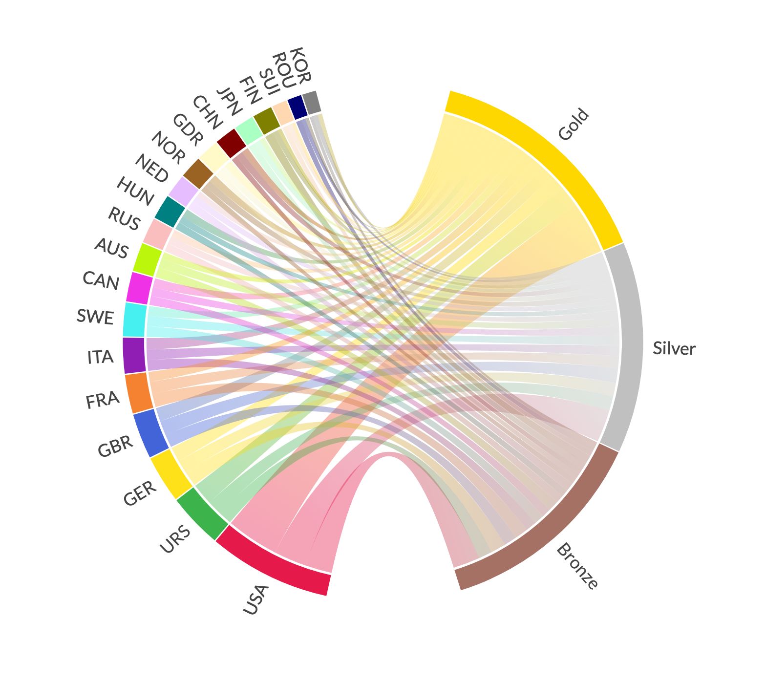 Top Olympic Medal Earning Countries | PlotAPI Docs