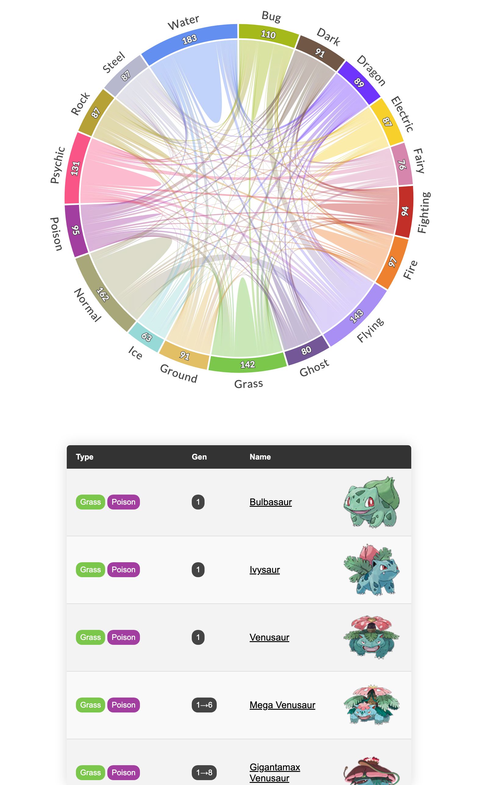 Pokemon Types with Chord | PlotAPI Docs