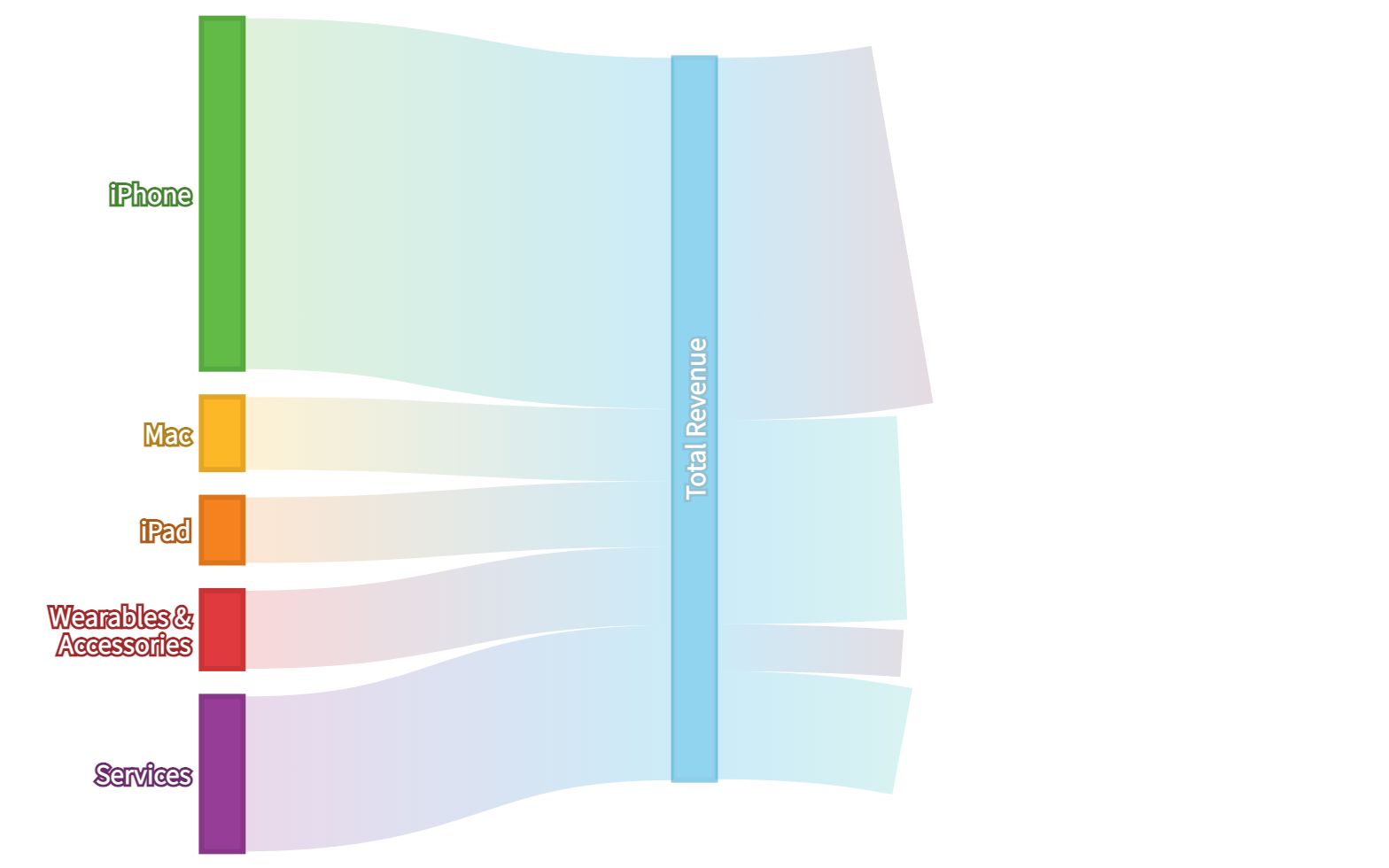 Apple 2021 Q3 Results with Sankey | PlotAPI Docs