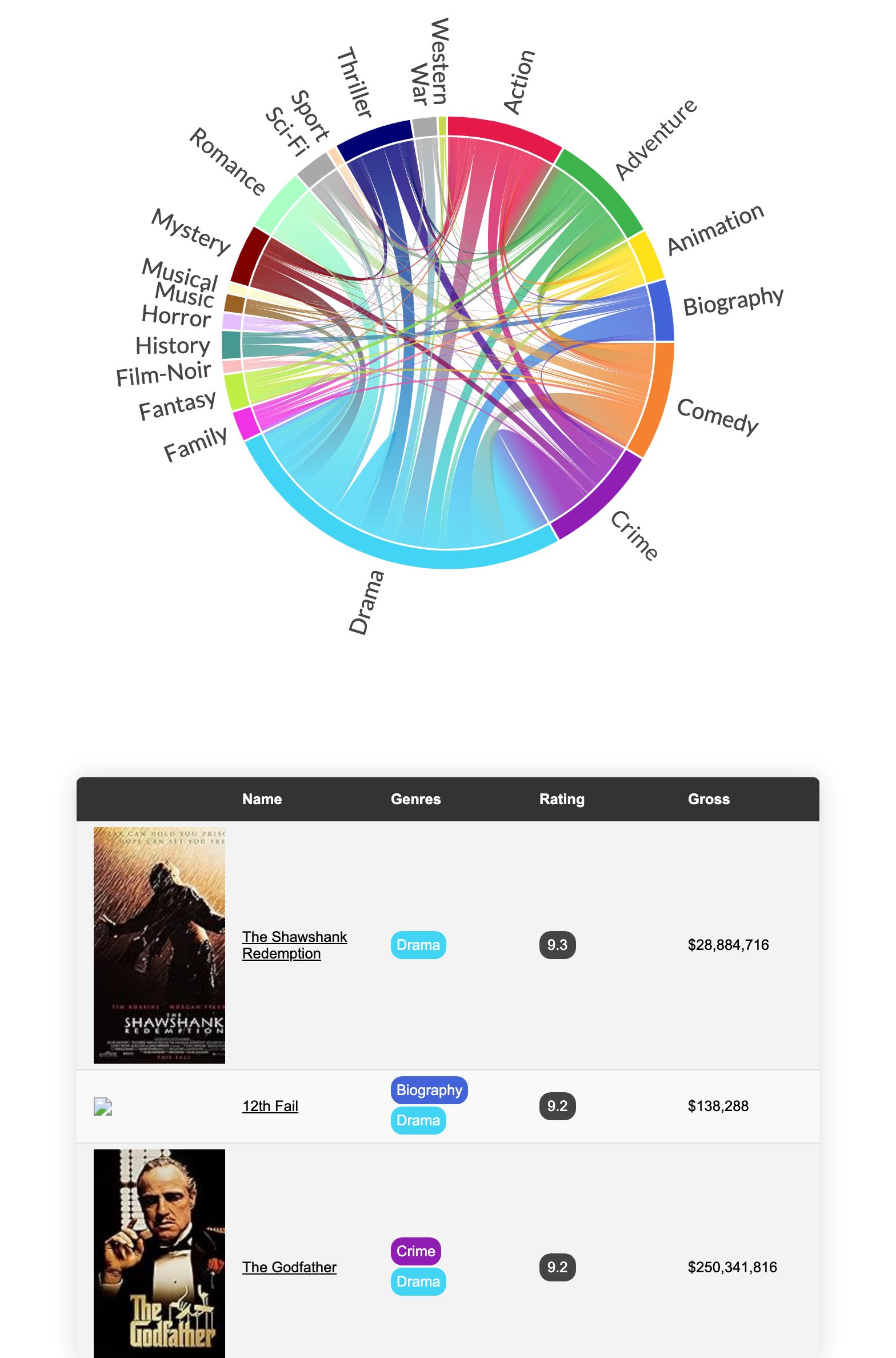 IMDb Top 1000 with Chord | PlotAPI Docs