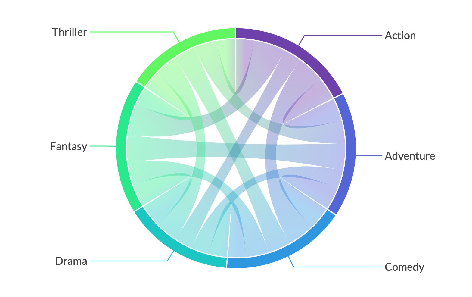 Chord colors | PlotAPI Docs