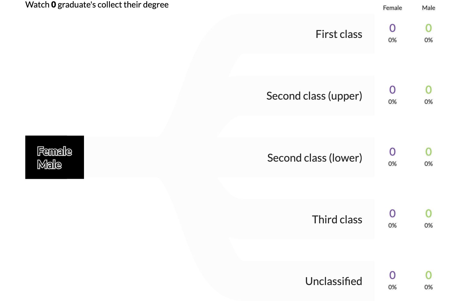 Degree Classification by Graduate Gender with Terminus | PlotAPI Docs
