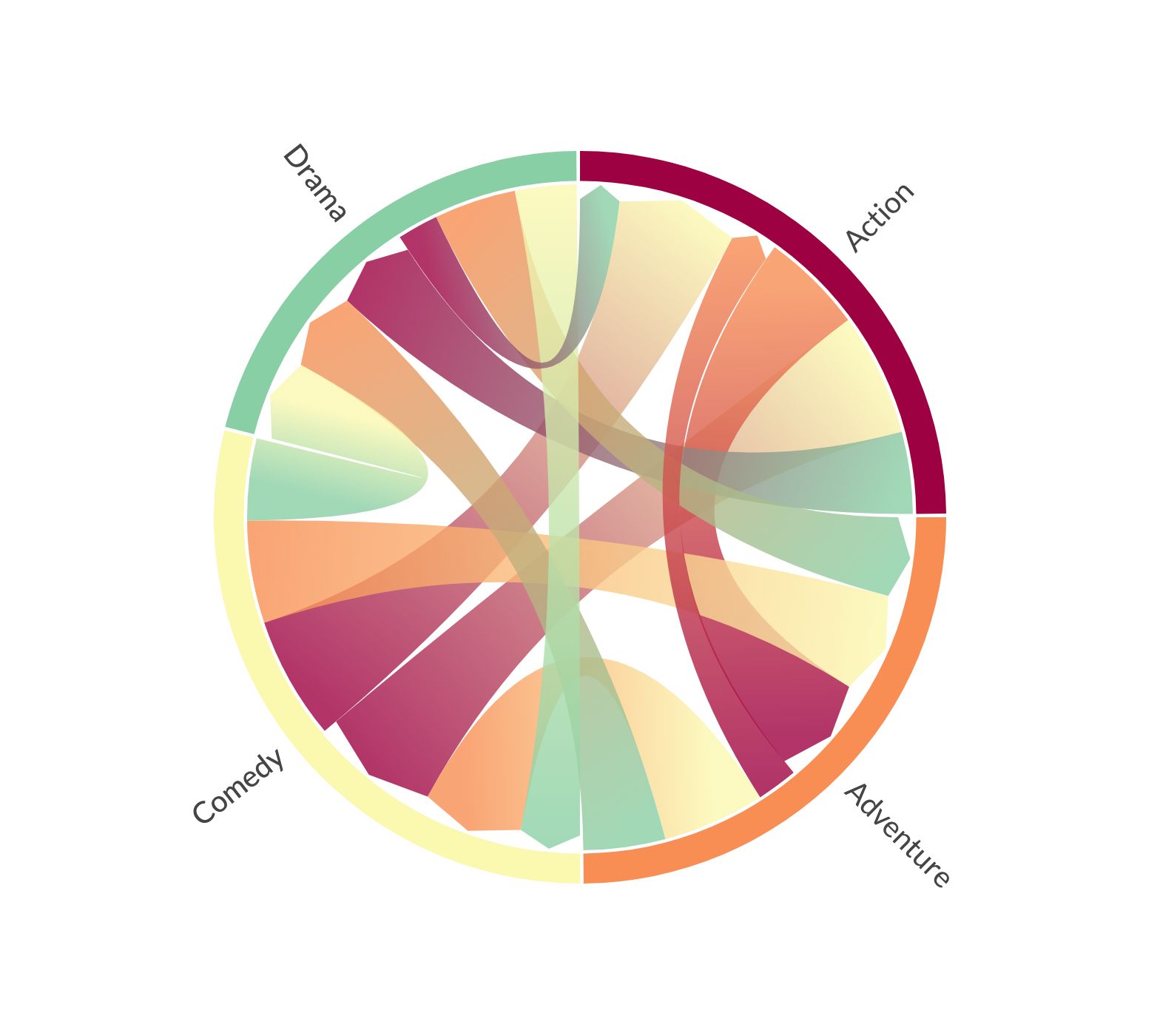 Directed chords | PlotAPI Docs
