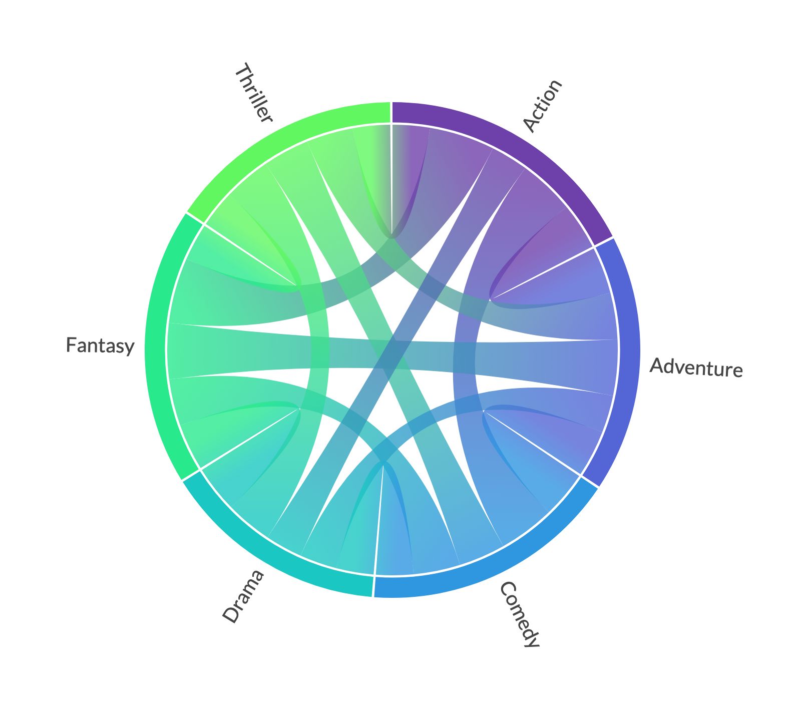 Chord colors | PlotAPI Docs