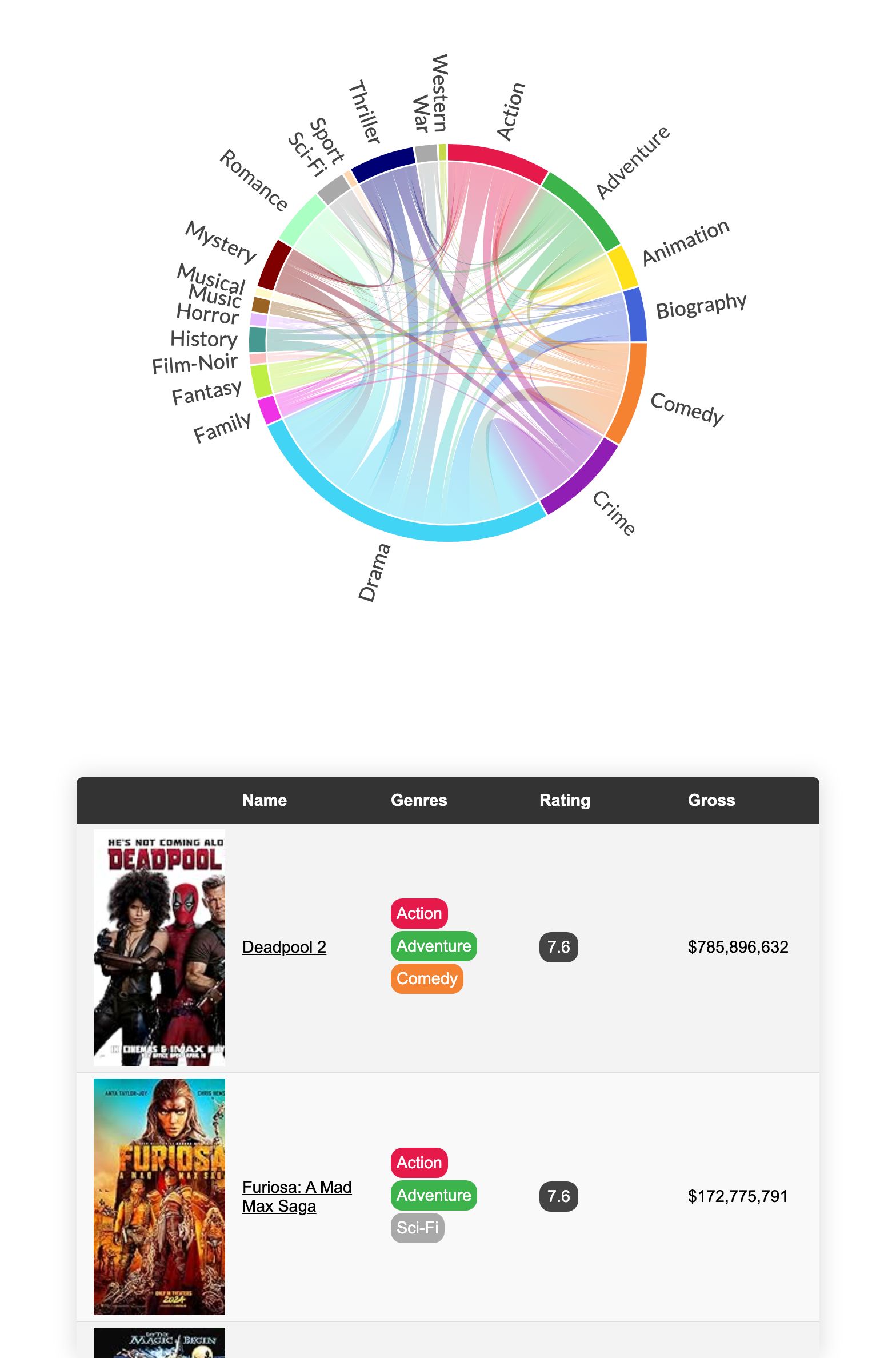IMDb Top 1000 with Chord | PlotAPI Docs