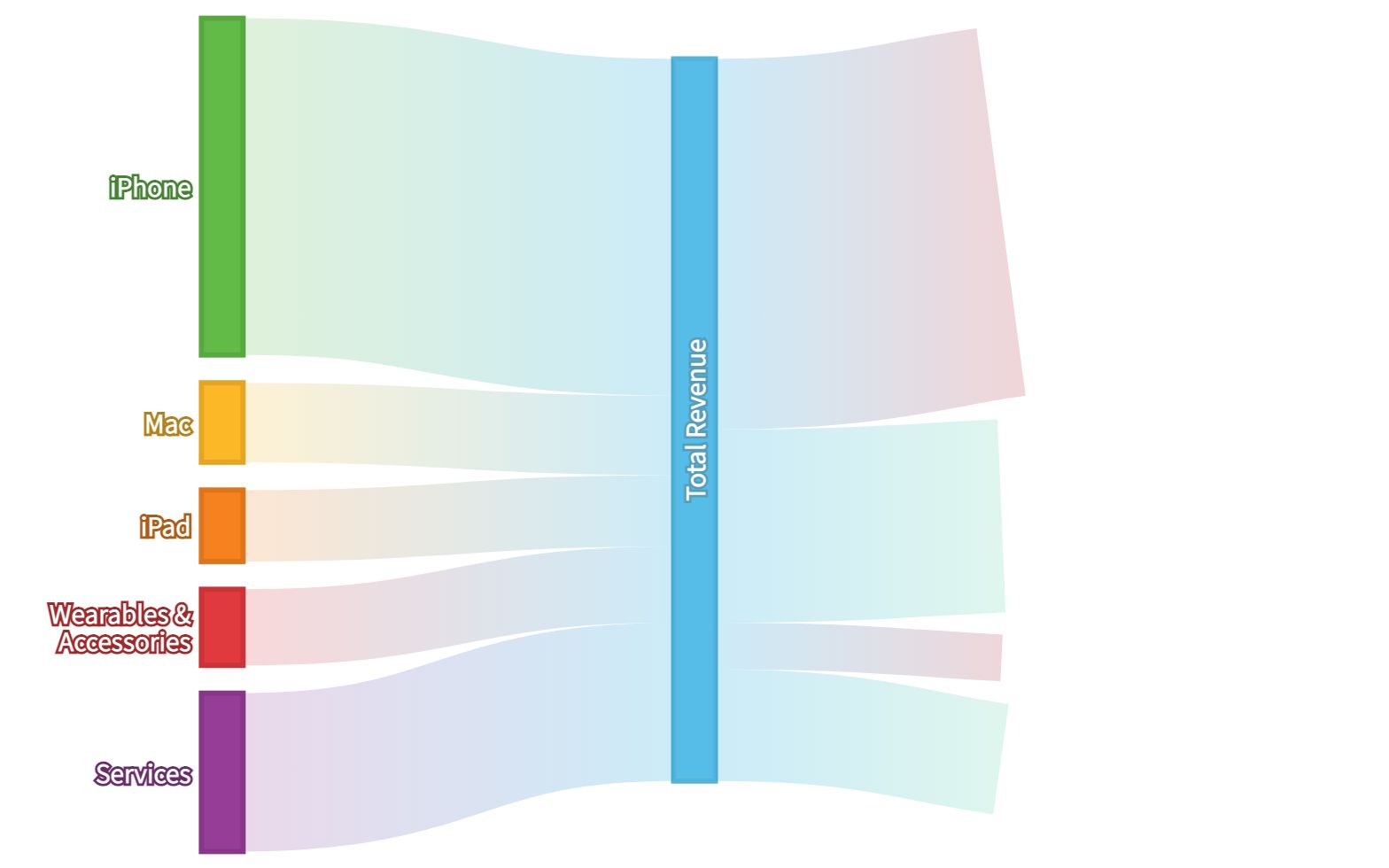 Apple 2021 Q4 Results with Sankey | PlotAPI Docs