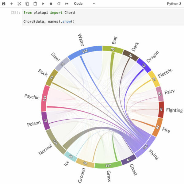 Plotapi - Engaging visualisations, made easy - Plotapi